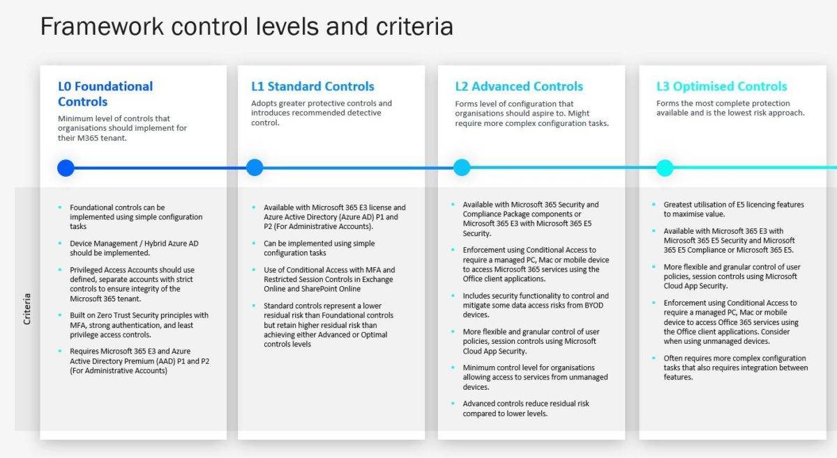 Get proactive about security with the Secure Configuration Framework ...