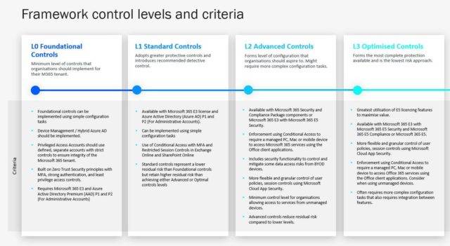 Get proactive about security with the Secure Configuration Framework ...