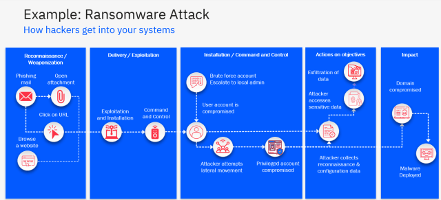 The 7 steps of the cyber kill chain | Ekco